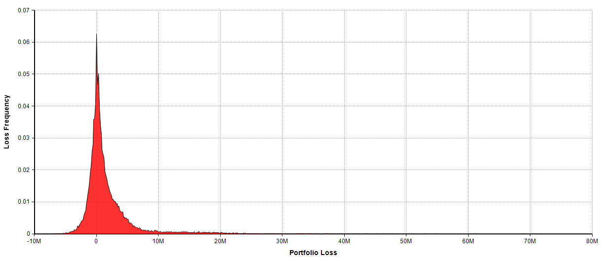 A Credit Risk Model | Freehold Finance